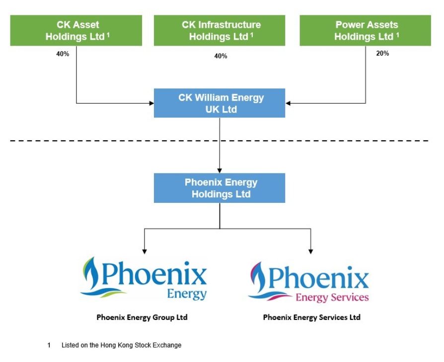 Group Structure | Phoenix Energy